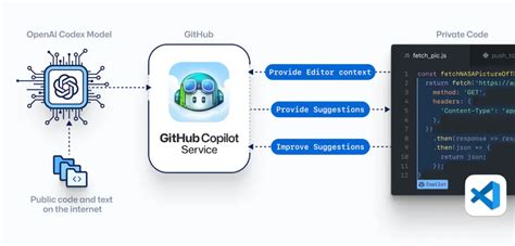 11 Github Copilot Examples Can Ai Actually Help You Code Mlk Machine Learning Knowledge
