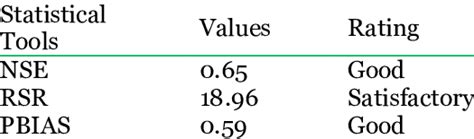 Model Performance Evaluation Results Download Table