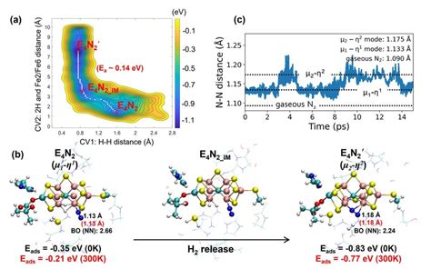 N 2 Adsorption And Subsequent H 2 Release Using Aimd Metadynamics
