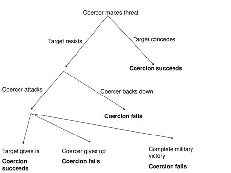 Ppt Coercion Powerpoint Presentation Free Download Id1227791