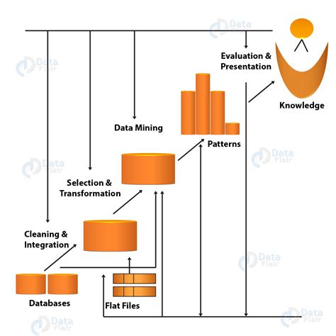 Data Mining And Knowledge Discovery Databasekdd Process Dataflair