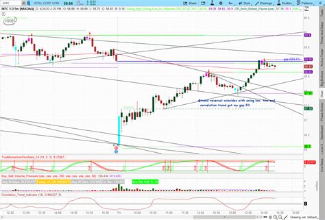 A Simple Day Trading Strategy For Beginners For Thinkorswim Usethinkscript Community