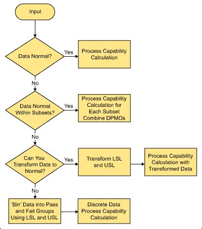 Process Capability Calculations With Non Normal Data