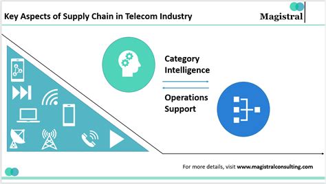 Supply Chain Strategy Imperatives For Telecom Media And Technology Companies