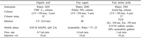 Analysis Conditions Of Hplc For Determination Of Free Sugars Organic Download Scientific
