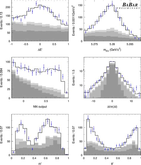 Figure From Measurement Of CP Violating Asymmetries In B To Rho Pi Using A Time