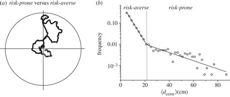 A Example Of A Risk Averse Open Circles And A Risk Prone Full Download Scientific Diagram