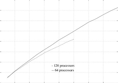 Lu Factorization Results For Intel Ipsc860 With 64 And 128 Nodes Download Scientific Diagram