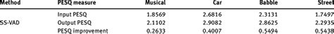 Performance Measurement Of SS VAD Method In Terms Of PESQ For Kannada