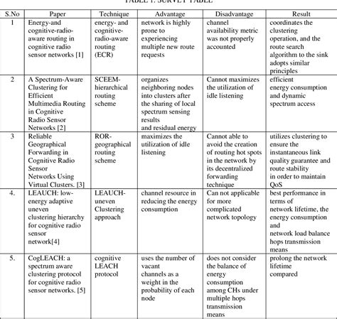 table 1 from survey on various routing approaches for efficient