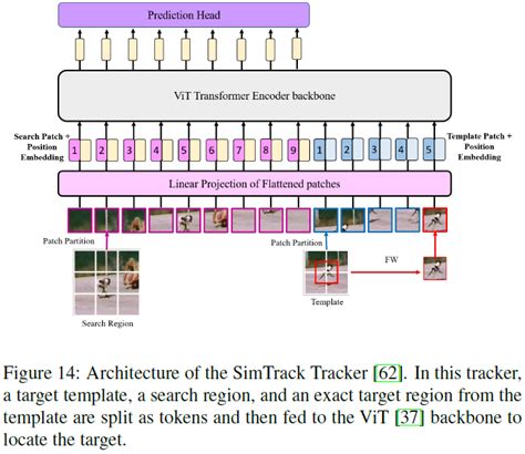 目标跟踪还有的卷吗？最新综述！详解跟踪发展现状与未来方向 Csdn博客