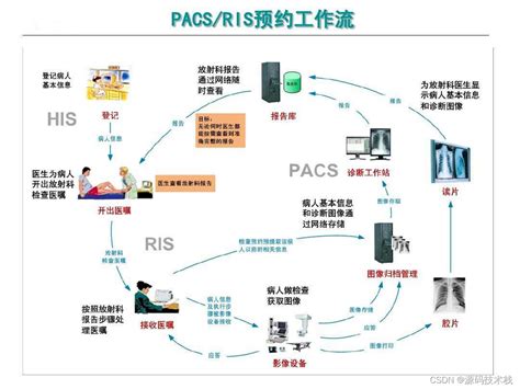 医学影像pacs源码：pacs系统的基础知识（dicom、hl7、swf） 医学影像信息学swf流程 csdn博客