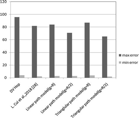 Maximum And Minimum Error Of All Algorithms Download Scientific Diagram