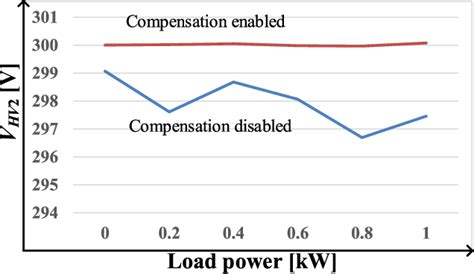 Figure 1 From Moving Discretized Control Set Model Predictive Control For Dual Active Bridge