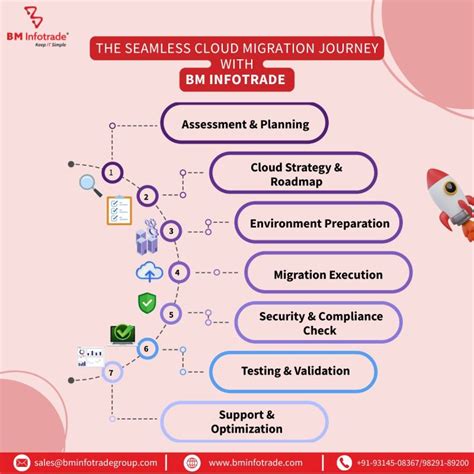 Cloudcomputing Cloudtechnology Cloudmigration Managedservices Digitaltransformation