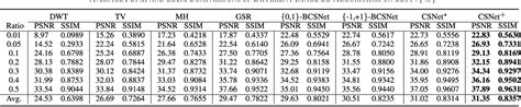 Table Ii From Image Compressed Sensing Using Convolutional Neural