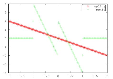 Gnu Octave One Dimensional Interpolation