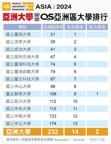 英國qs 2024亞洲最佳大學 排行 亞洲大學全台私大第2 非醫科私大第1 Asia University Taiwan 歡迎光臨亞洲