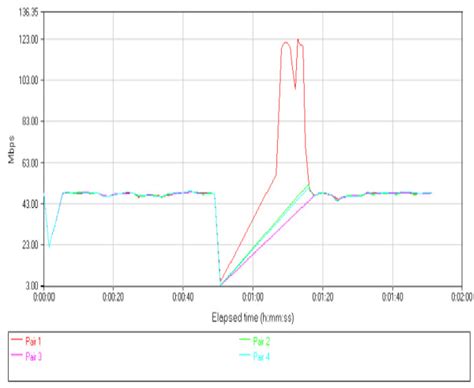 Throughput Graph For A Mode 40mhz Downlink Download Scientific Diagram