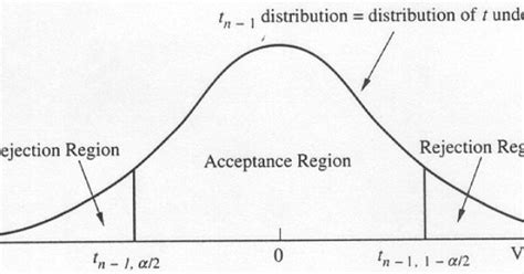 T Distribution Table T Distribution Table