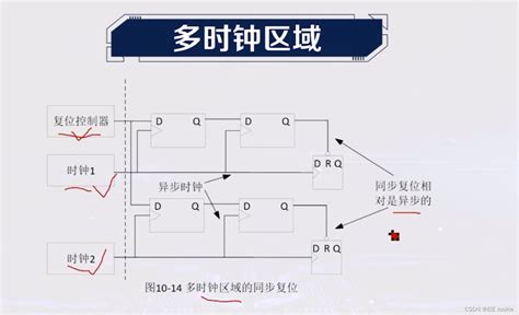 Fpga应用学习笔记 复位电路（二）和小结 Csdn博客