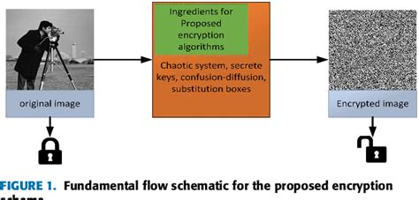 Table 1 From Dynamic Substitution And Confusion Diffusion Based Noise Resistive Image Encryption