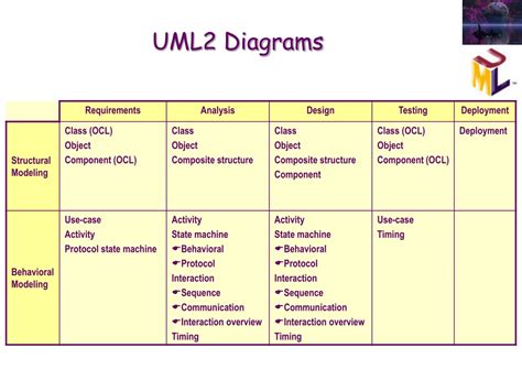 ppt comprehensive guide to uml2 modeling new uses diagrams and