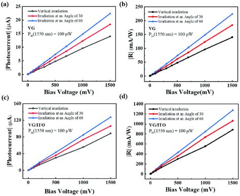 Dependence Of Photocurrent And Photoresponsivity On Bias Voltage At