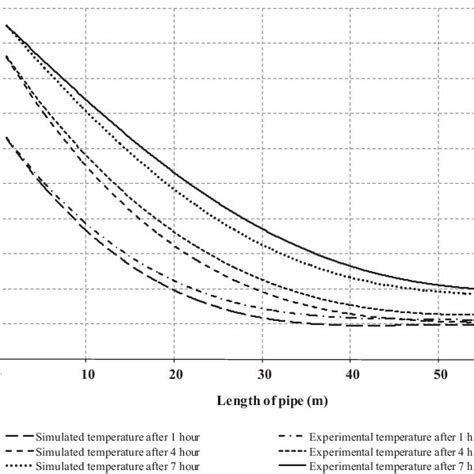 Validation Of Cfd Results With Experimental Results Download