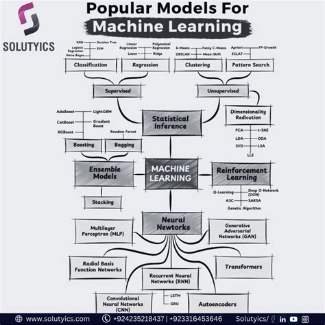 Mastering Machine Learning A Guide To Popular Models Machine Learning Solutyics