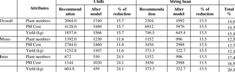 Inputs Of Experiment In Both Chilli And String Bean After Model