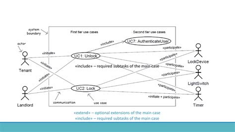 Use Case Modeling PPT