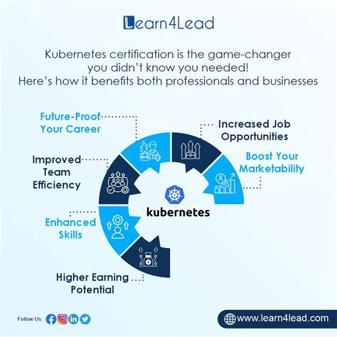 Learn4lead On Linkedin Kubernetes Kubernetesvoucher Kubernetesexam Examvoucher Voucher…