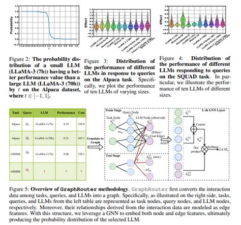 Graphrouter A Graph Based Router For Llm Selections