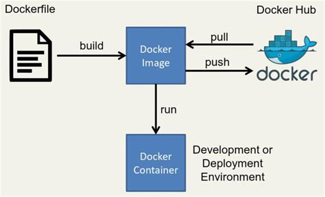 Dwaipayan Som On Linkedin Project Report Dockerization Of A React