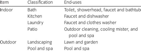 Classification Of Water End Use In Household Download Scientific Diagram