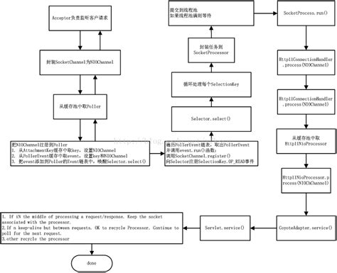 tomcat之nio模型（nioendpoint）及connector相关配置 tomcatnio模型 csdn博客