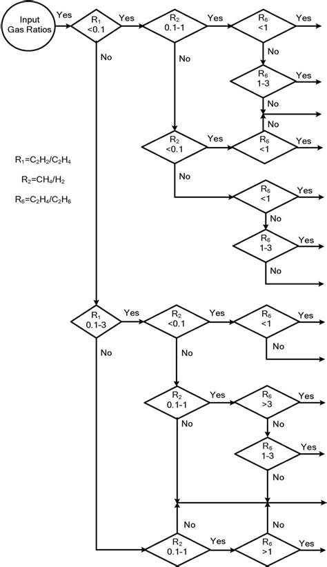 Flow Chart Of IEC Standard 60599 Download Scientific Diagram