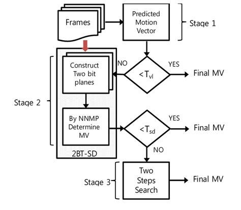 Flow Of The Proposed Algorithm Fig 1 Shows How The Proposed Algorithm Download Scientific