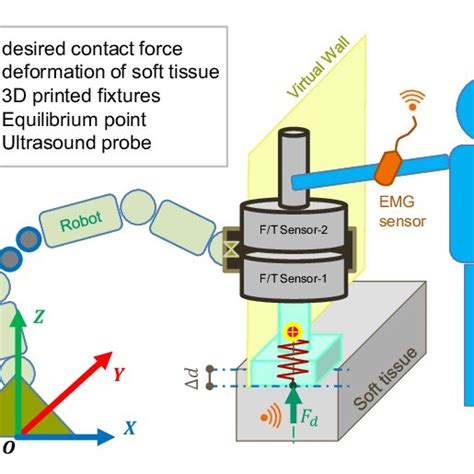 Schematic Setup Of An Emg Based Hybrid Impedanceforce Control System Download Scientific