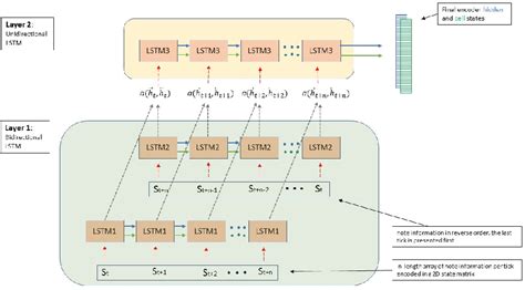 Figure 2 From Comparision Of Adversarial And Non Adversarial Lstm Music Generative Models