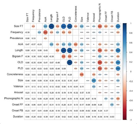 Correlations Among Variables N 2 266 Size Ft Size Form Download Scientific Diagram