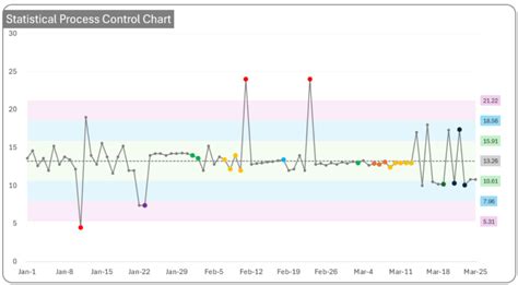 Free Statistical Process Control Chart Template