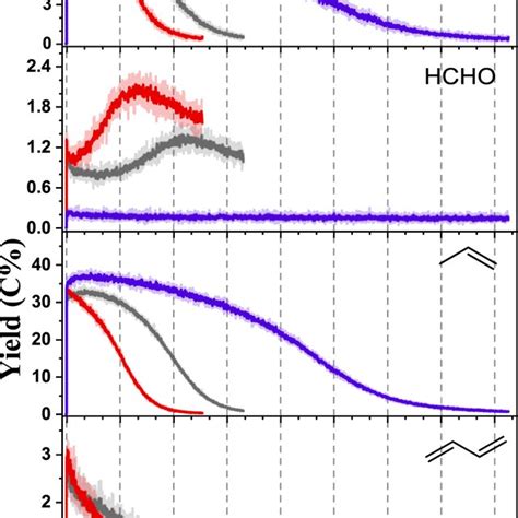Product Distribution After Boosting Or Eliminating In Formaldehyde The