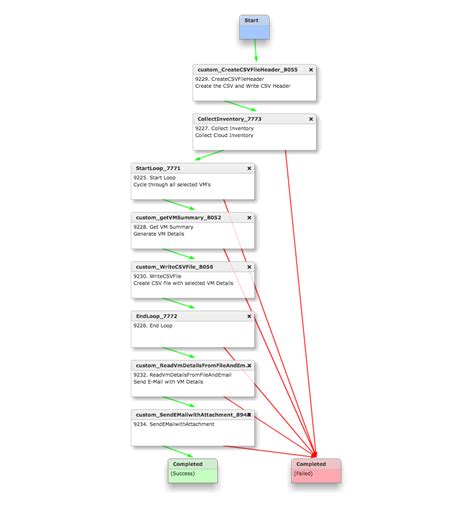 Ucsd Create Vm Details Csv File Cisco Community
