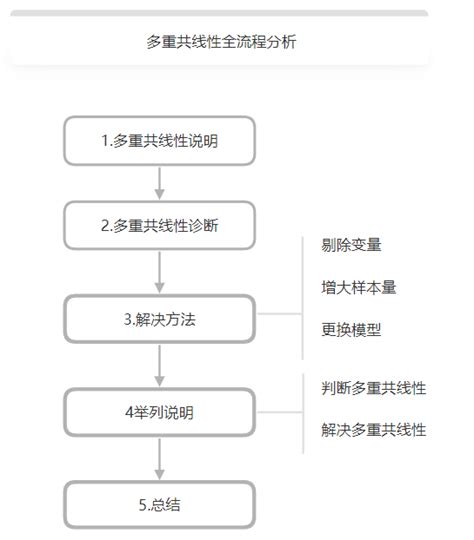 多重共线性问题如何解决？多重共线性问题怎么解决 Csdn博客
