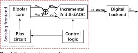 Figure 2 From An Energy Efficient Bjt Based Temperature Sensor With ±08 °c 3σ Inaccuracy From
