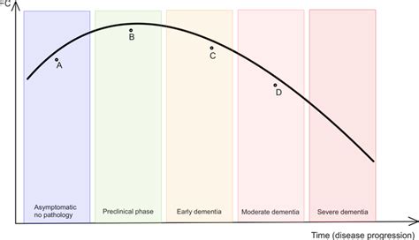 Hypothetical Consequences Of Nonlinear Relationship Between Functional Download Scientific