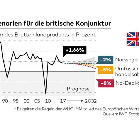 Brexit So Teuer Wird Der Eu Ausstieg Für Großbritannien Welt