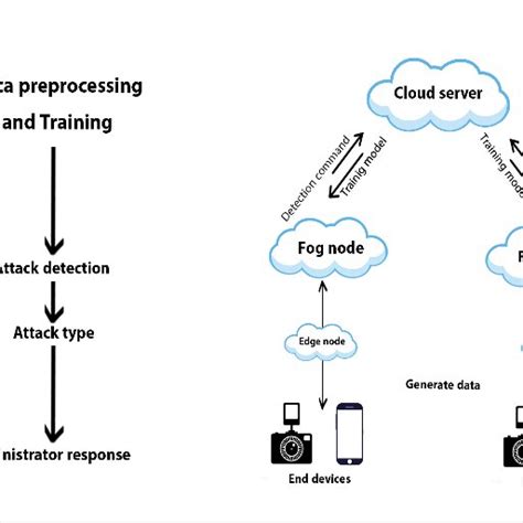Pdf A Distributed Intrusion Detection System Using Machine Learning For Iot Based On Ton Iot